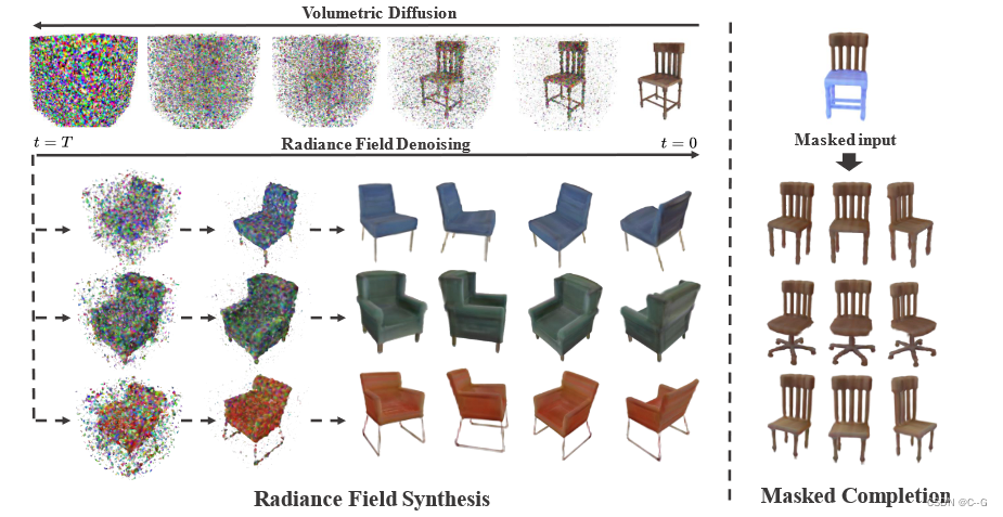 75、DiffRF: Rendering-Guided 3D Radiance Field Diffusion-CSDN博客