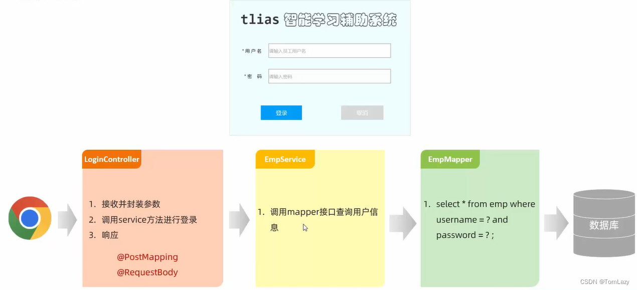 【java Web】012 Springbootweb综合案例(登录功能、登录校验、异常处理)javaweb 设置登录信息失效返回用户信息失效 Csdn博客