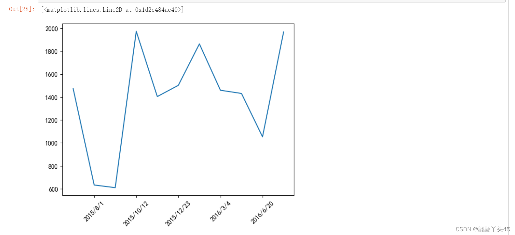 Matplotlib1、设置图表名称 2、x轴y轴名称 3、设置x轴的刻度xticks 4、图例legend 5、显示线条数据textmatplotlib如何为x轴重命名 Csdn博客