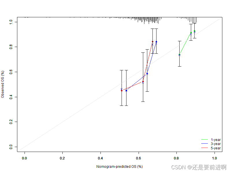 R语言：cox分析列线图_res.cox=coxph(surv(futime, fustat) ~ . , data = rt-CSDN博客