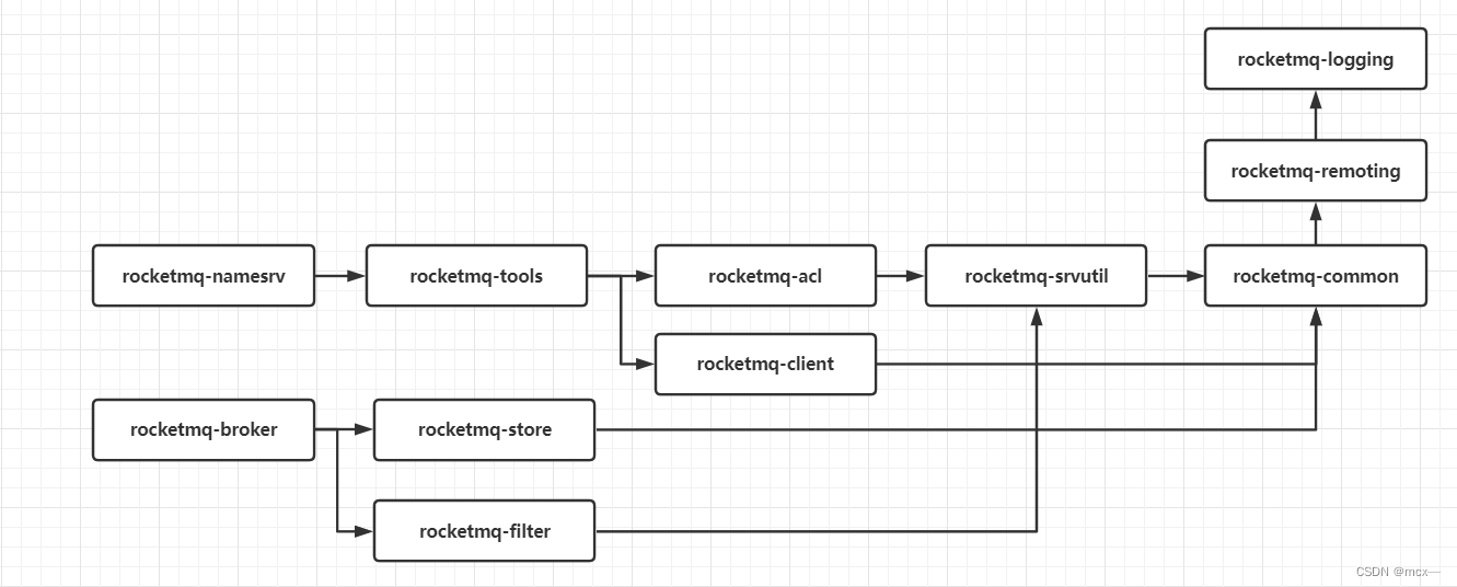 【RocketMQ 源码学习】01 - RocketMQ 项目结构分析_源码研究rocketmq-CSDN博客