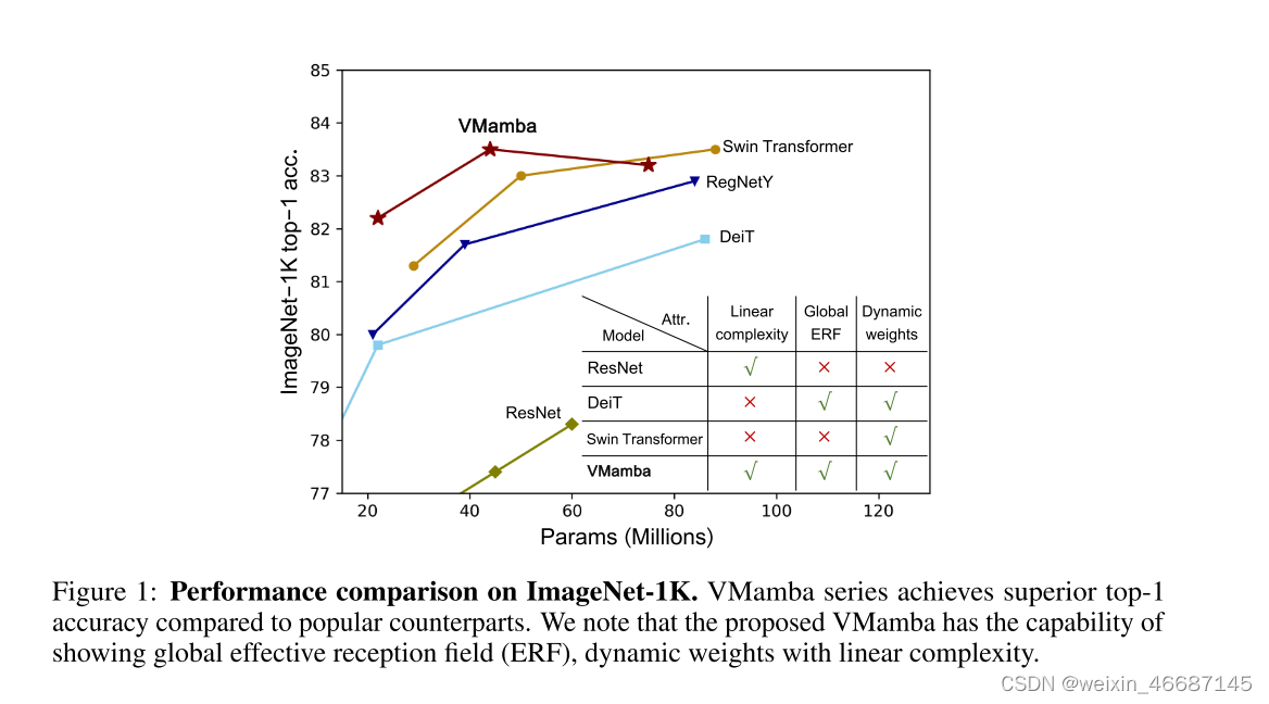 VMamba: Visual State Space Model-CSDN博客