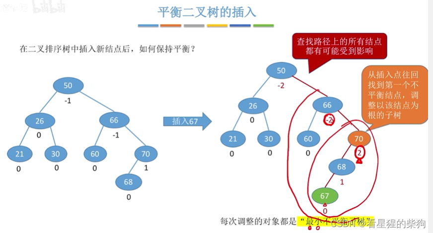 数据结构和算法 平衡二叉树（定义 插入 删除 时间复杂度）平衡二叉树的插入时间复杂度 Csdn博客