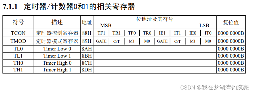 51单片机定时器T0的模式1配置与中断系统详解-CSDN博客