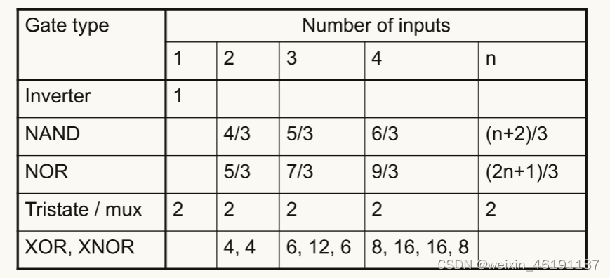 VLSI超大规模集成电路设计复习_vlsi复习-CSDN博客
