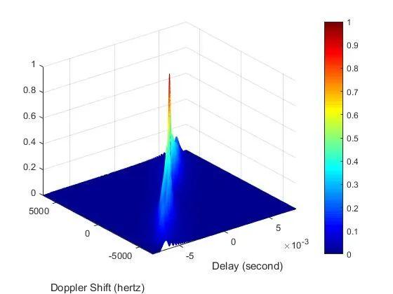 【限免】HFM雷达信号及模糊函数MATLAB代码_hfm信号matlab-CSDN博客