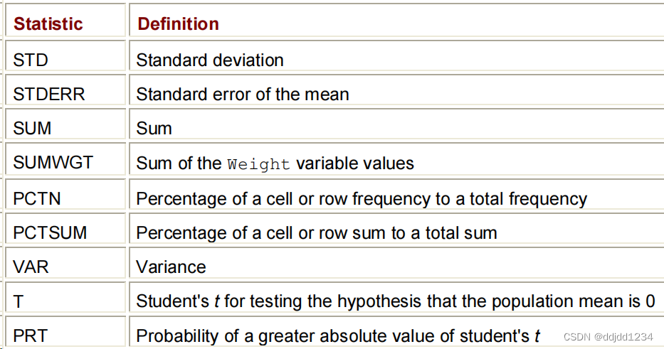 2024-06-26 base SAS programming 学习笔记6(proc report)_sas proc report-CSDN博客