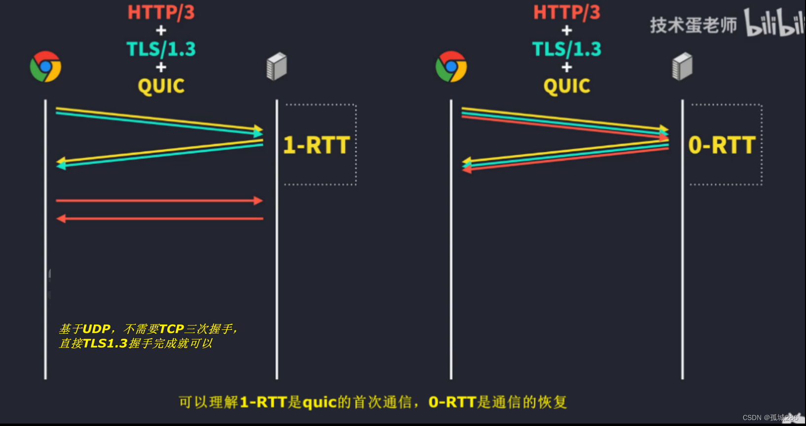 HTTP3(QUIC)详解_quic和ssl-CSDN博客