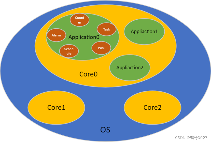 Autosar CP 操作系统详解-CSDN博客
