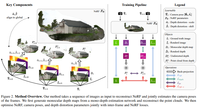 经典文献阅读之--NoPe-NeRF(优化无位姿先验的神经辐射场)-CSDN博客