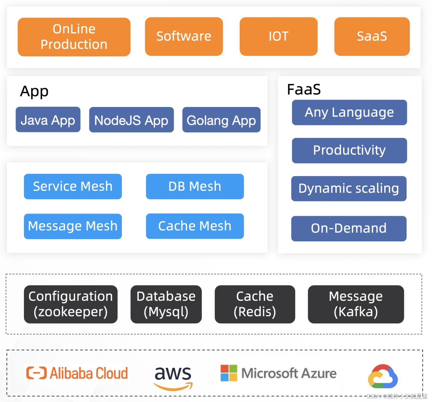Dapr(一) 基于云原生了解Dapr_envoy dapr-CSDN博客