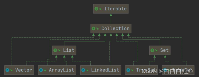 Java 集合中 Arraylist 的扩容机制原理（面试读源码）arraylist扩容机制原理 Csdn博客