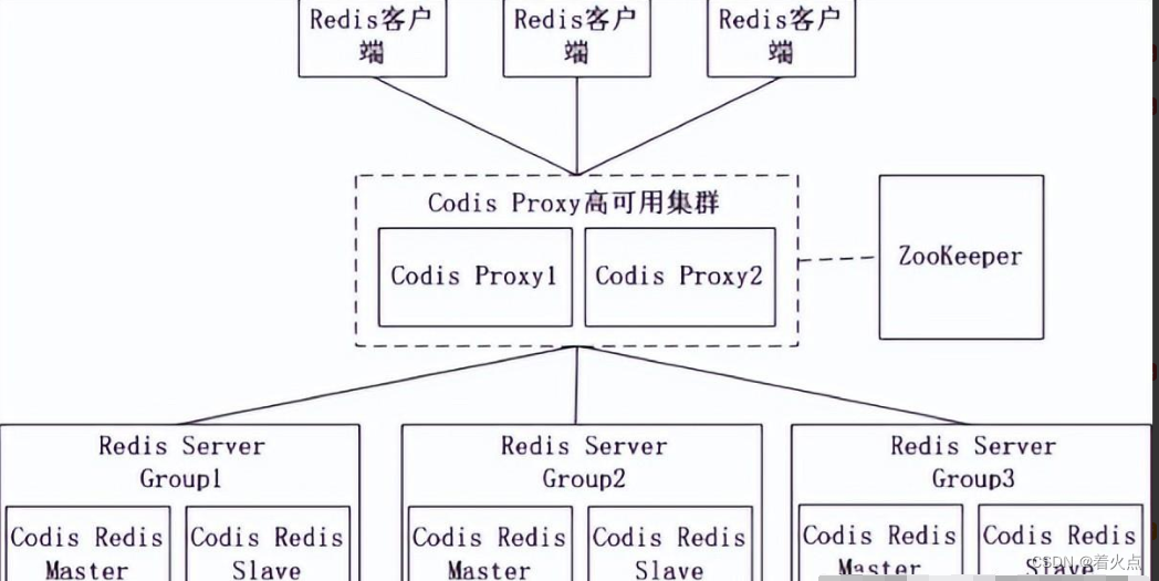 4种 Redis 集群方案介绍+优缺点对比_redis cluster是什么时候出来的-CSDN博客