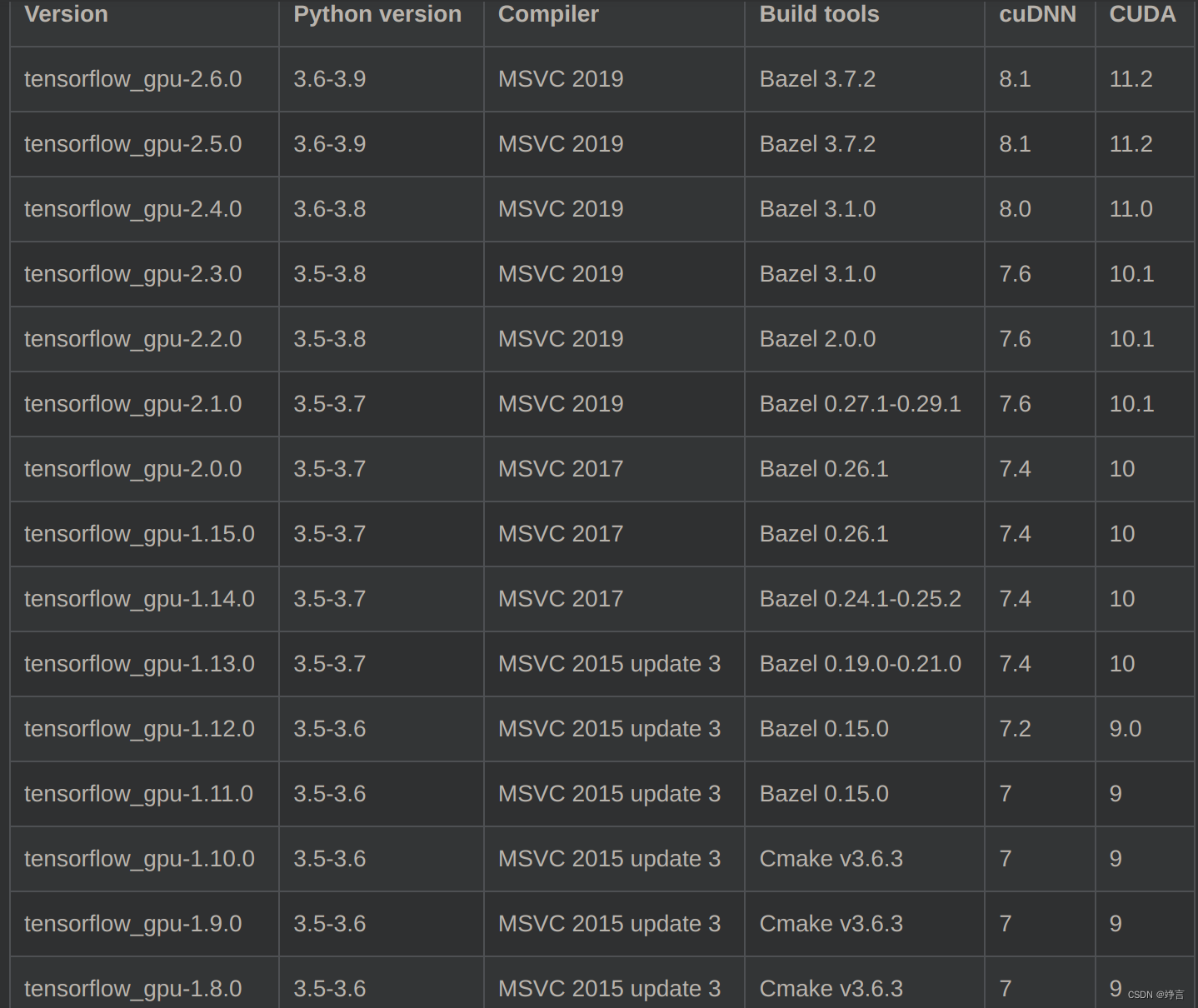 python,tf,cuda,cudnn版本对应_cuda和cudnn对应版本-CSDN博客