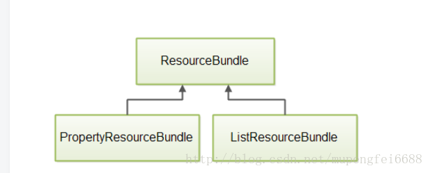 每日一学--Java ResourceBundle_resourcebundle bundle = resourcebundle.getbundle("-CSDN博客