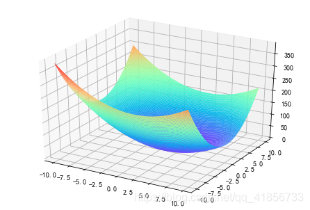 【Python】梯度下降法可视化学习过程记录（matplotlib绘制三维图形、ipywidgets包的使用等）_matplotlib 三维曲面 梯度下降-CSDN博客