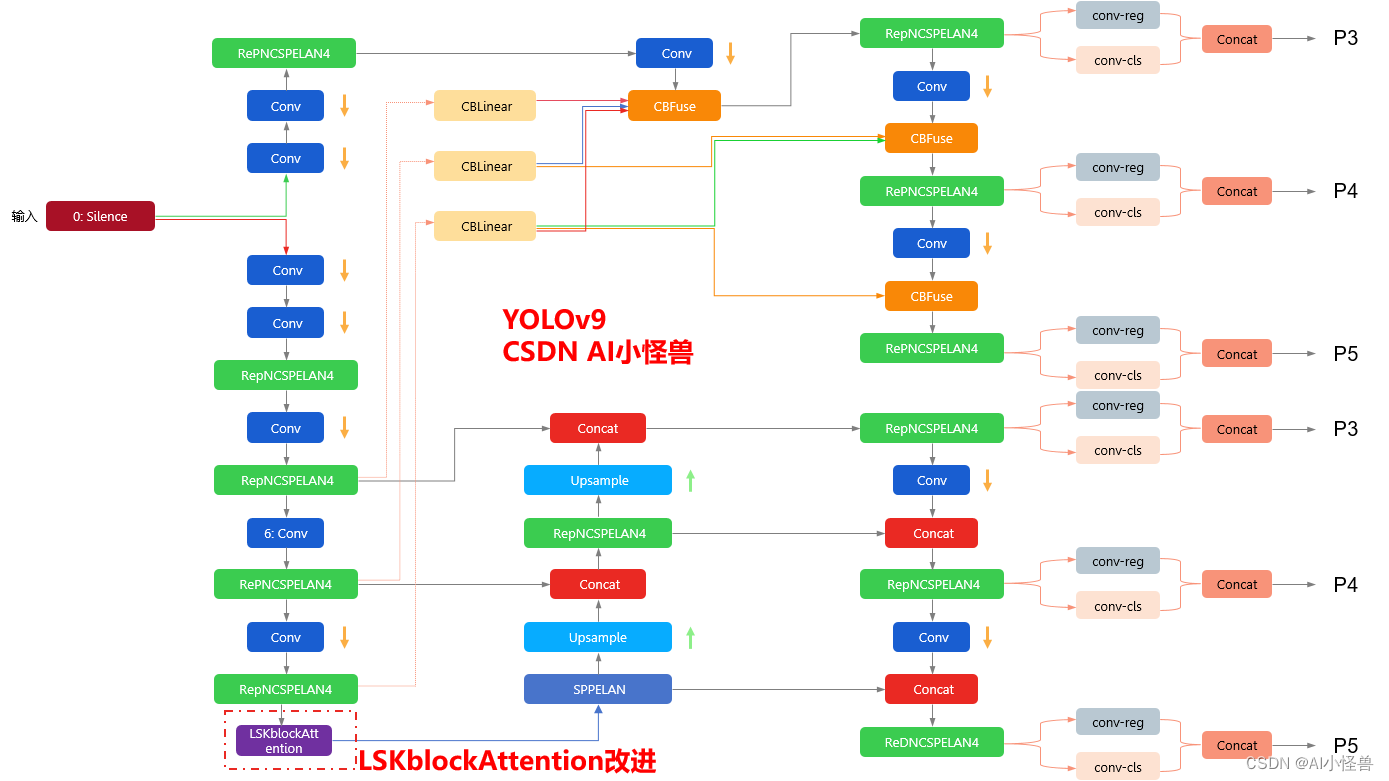 YOLOv9改进策略 ：主干篇 | 南开大学提出LSKNet，遥感旋转目标检测新SOTA ，ICCV 2023_yolov9 lsknet-CSDN博客