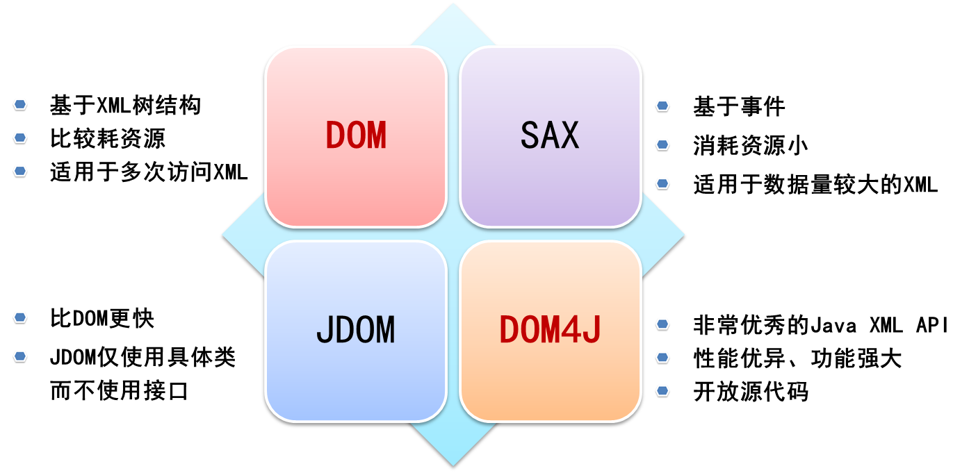 深入理解XML：结构、解析与DOM4J应用-CSDN博客