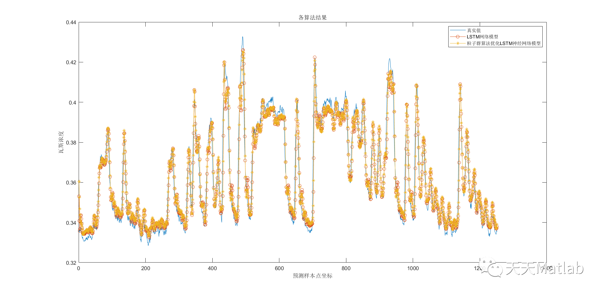 【lstm时序预测】基于粒子群算法优化长短时记忆pso Lstm时序时间序列数据预测（含前后对比）附matlab完整代码和数据lstm为什么引入粒子群 Csdn博客