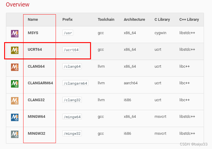 Windows shell环境: 从git bash切换到msys2_msys2 git-CSDN博客
