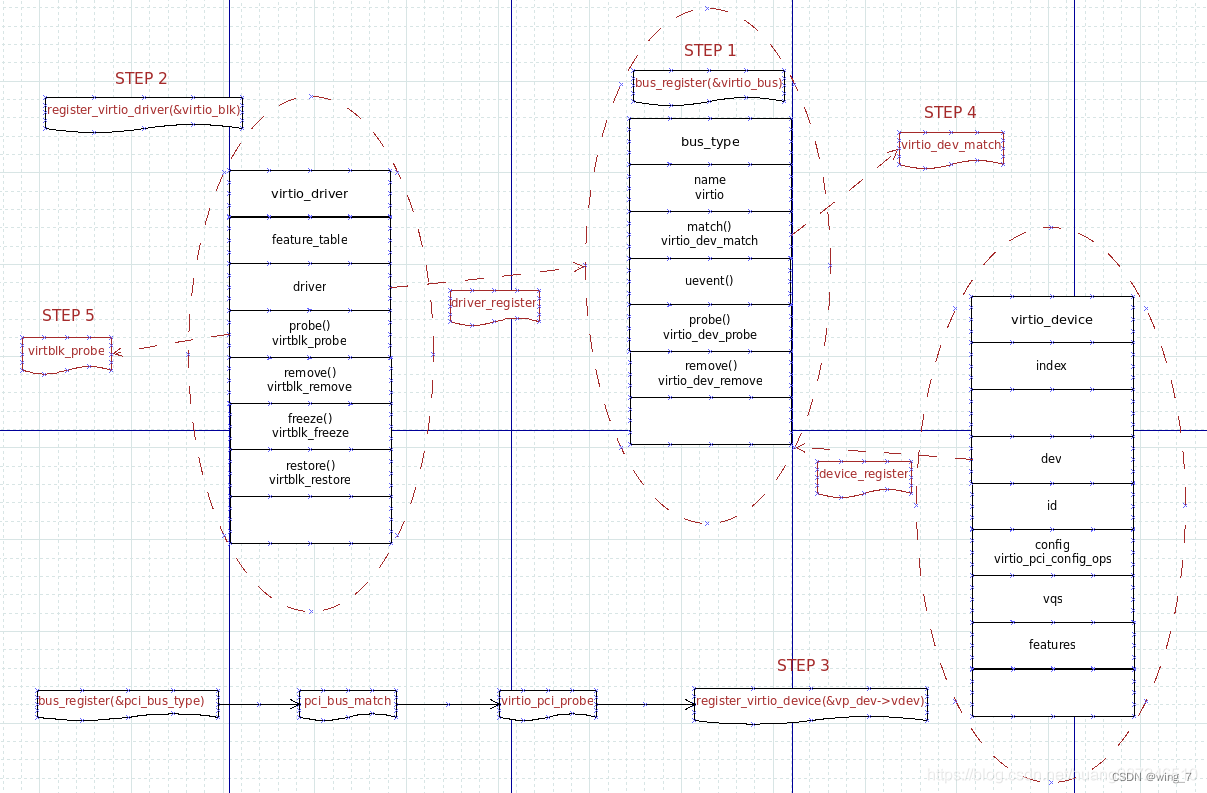 VirtIO实现原理——virtblk设备初始化_virtio blk-CSDN博客