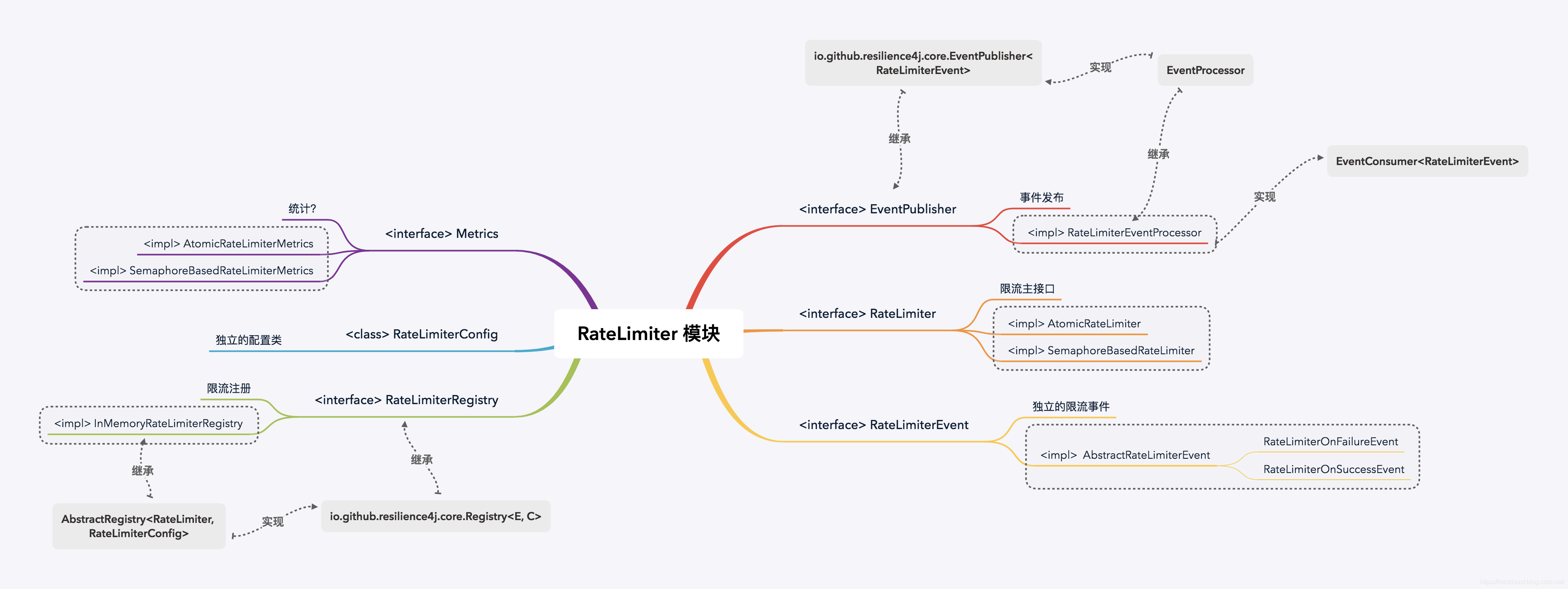 Resilience4j 源码解析（3）：限流模块 RateLimiter 与 常见限流算法_resilience4j 限流-CSDN博客