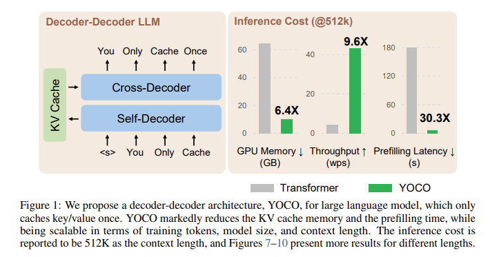【论文速读】解码器-解码器架构 YOCO，《You Only Cache Once: Decoder-Decoder Architectures for Language Models》-CSDN博客