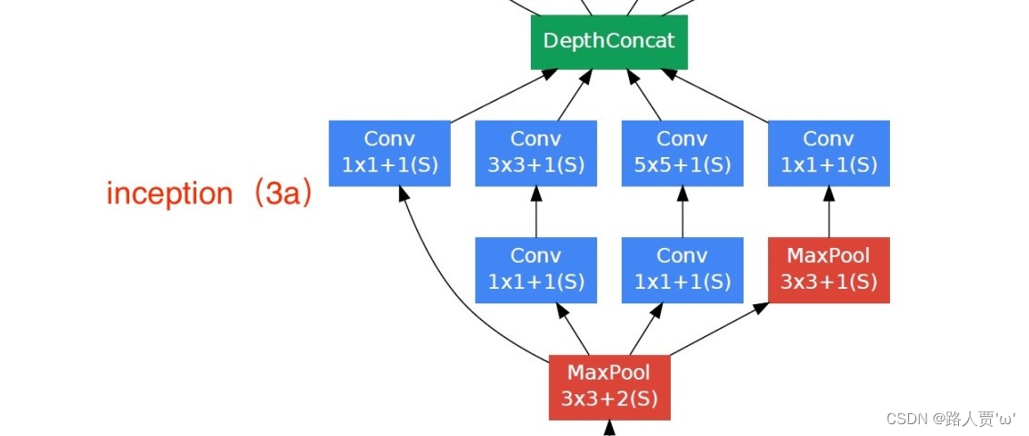 经典神经网络论文超详细解读（三）——GoogLeNet InceptionV1学习笔记（翻译＋精读+代码复现）_googlenet论文-CSDN博客