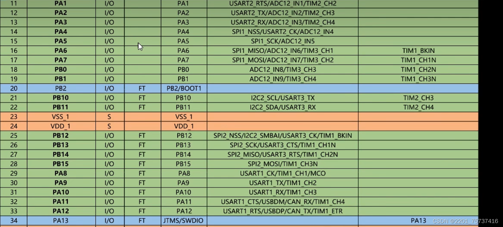 1.江科大STM32学习之GPIO输出（简略版）_stm32 gpioa-CSDN博客