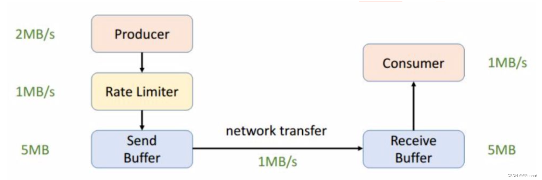 「Flink反压机制」看这一篇就够了-CSDN博客