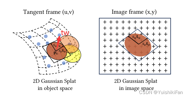 2DGS论文阅读笔记(2D Gaussian Splatting for Geometrically Accurate Radiance Fields)-CSDN博客