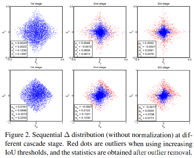 two-stage-anchor-based-faster-rcnn进阶 Cascade R-CNN: Delving into High ...