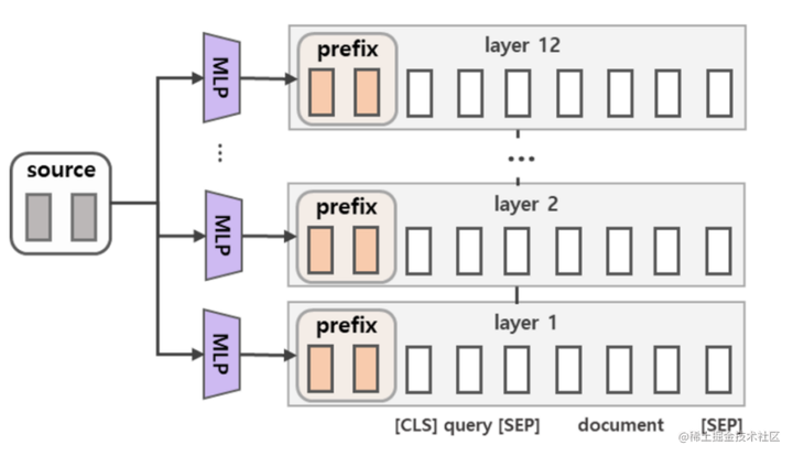 大模型微调原理与代码实战案例(三):prefix Tuning P Tuning V2prefix Tuning代码实现 Csdn博客