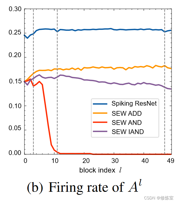 [NeurIPS2021] Deep Residual Learning in Spiking Neural Networks【文献精读、翻译】-CSDN博客