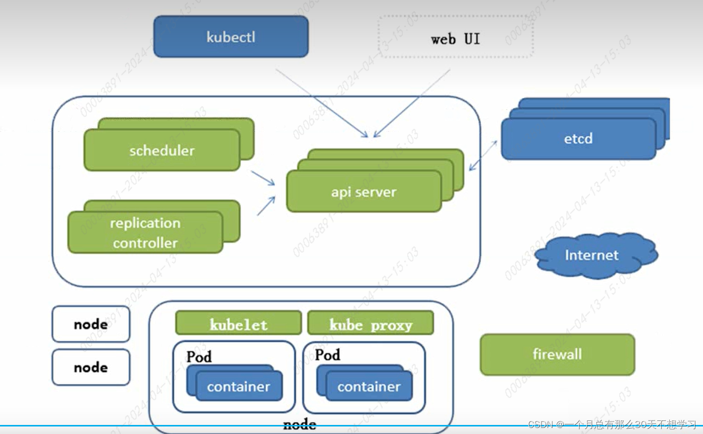 k8s知识-CSDN博客