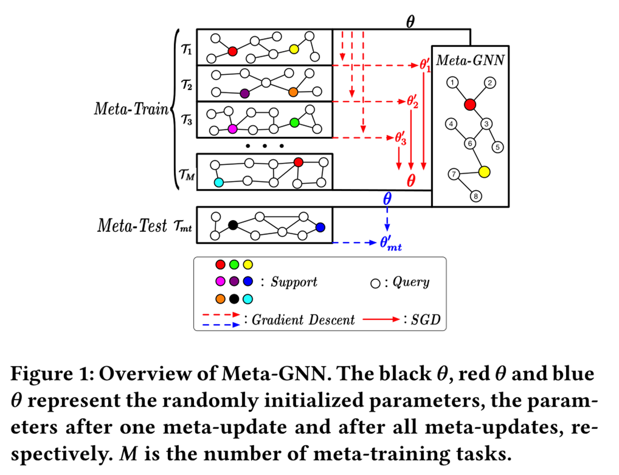 Meta-GNN：On Few-shot Node Classification in Graph 阅读笔记-CSDN博客