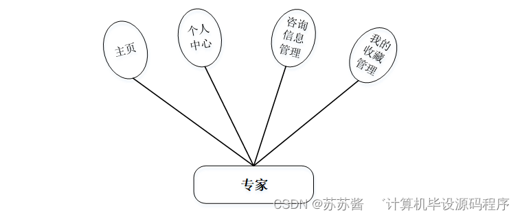 独有源码 Java Jsp茶园文化交流平台byt2f规划与实现适合自己的毕业设计的策略基于javaweb的茶园茶农文化交流平台的设计与实现系统用例图 Csdn博客