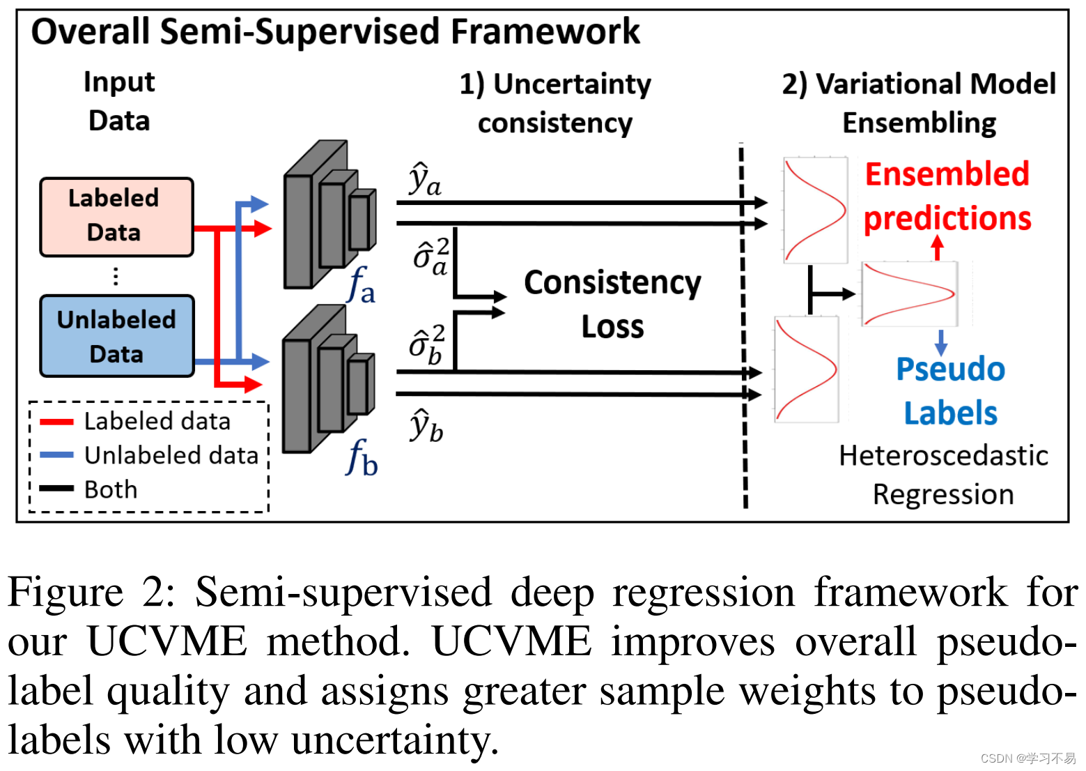AAAI2023 Semi-Supervised Deep Regression with Uncertainty Consistency and Variational Model ...