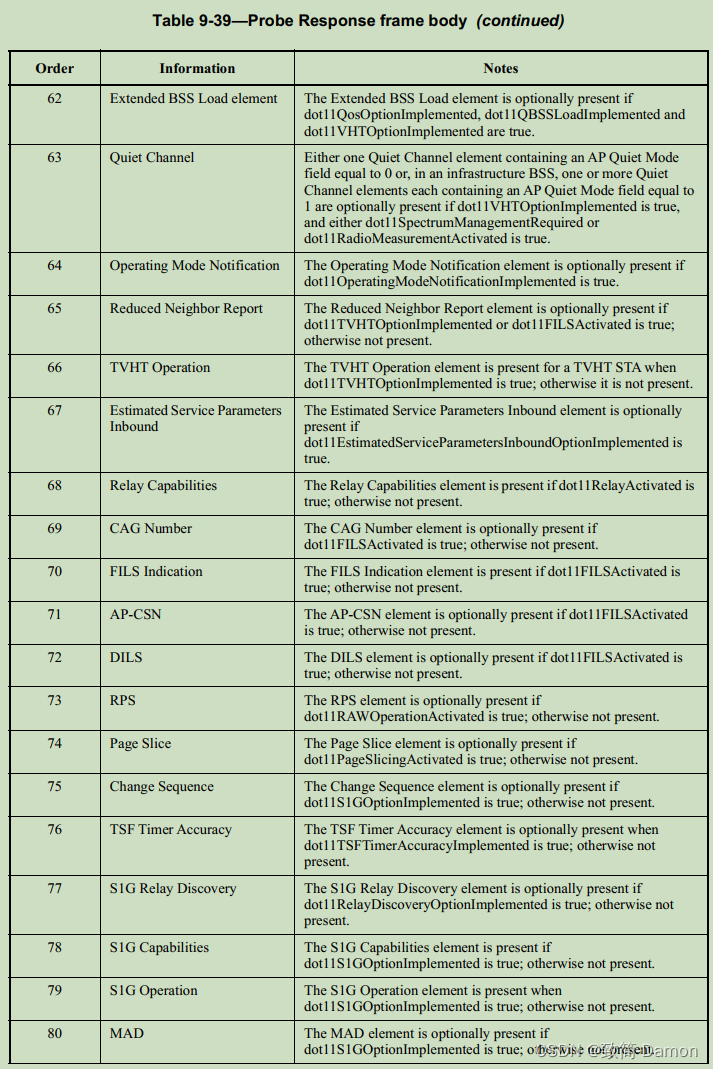 【80211-2022】【学习记录】【第九章】管理帧 Probe Response_fils capability-CSDN博客
