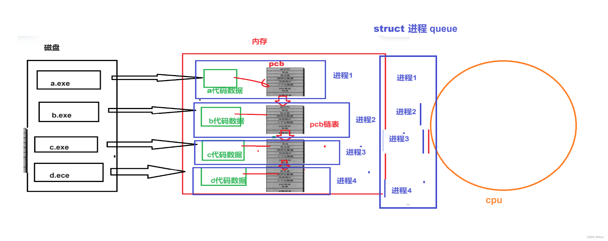 【Linux】进程学习① (进程的PCB（task_struct）&&进程的标识符详解&&进程的创建fork函数）_pcb记录进程的父进程pcb指针-CSDN博客