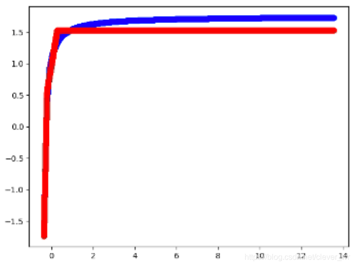 sklearn中使用MLPRegressor实现回归_sklearn mlpregressor-CSDN博客