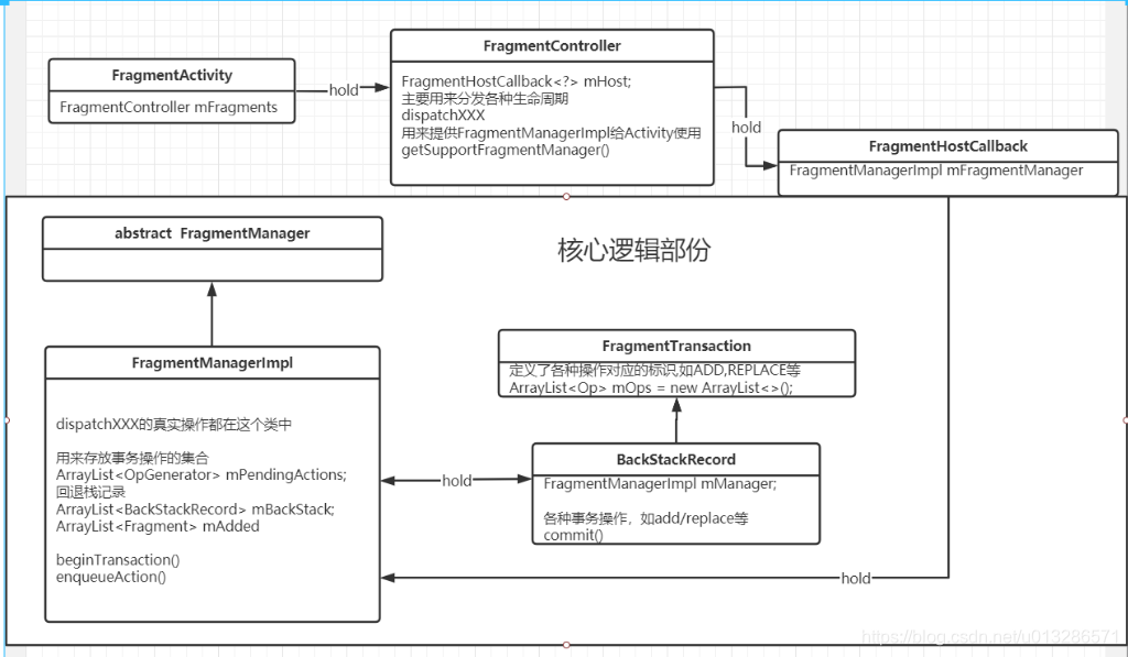 Fragment核心原理(androidX版本)_androidx.fragment-CSDN博客