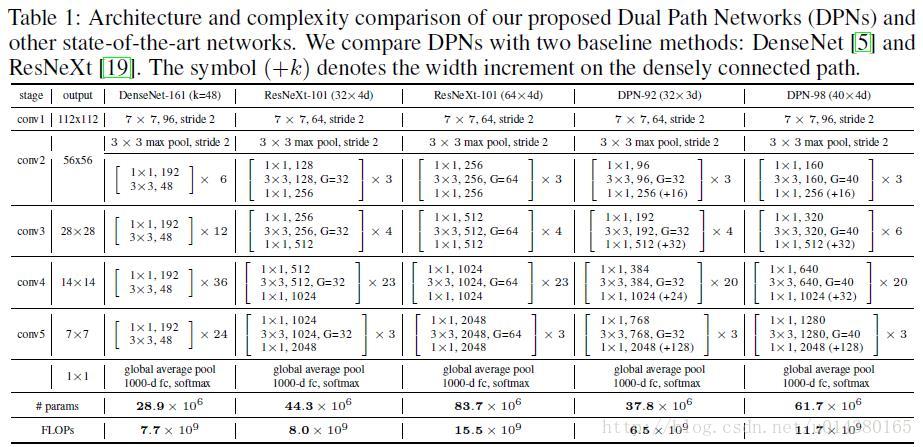 DPN（Dual Path Network）算法_dpn-98 网络-CSDN博客