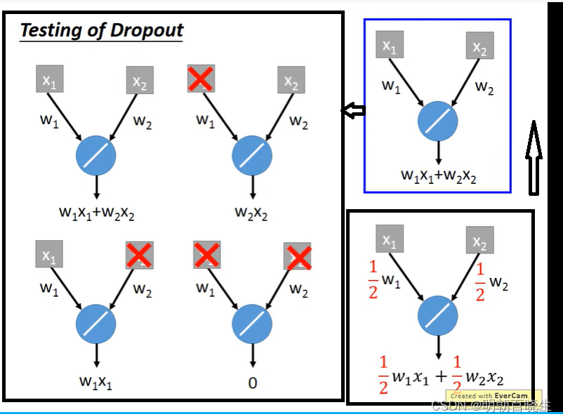 [PyTorch][chapter 8][李宏毅深度学习][DNN 训练技巧]_dnn欠拟合-CSDN博客