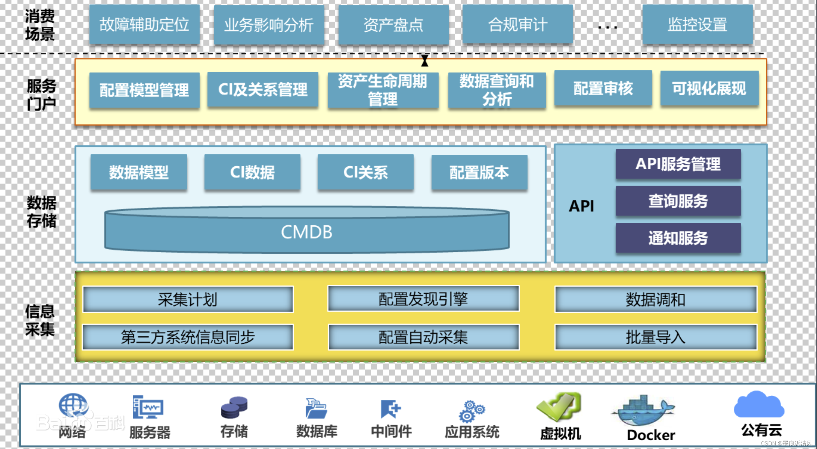CMDB（信息资产清单、配置管理数据库）_cmdb资产命名规范-CSDN博客