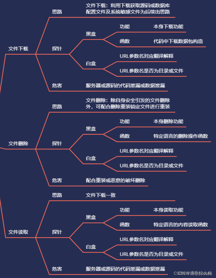 V2022全栈培训笔记(web攻防43 Web攻防 通用漏洞and任意文件下载and别除重装and敏感读取and黑白审计) Csdn博客 6548