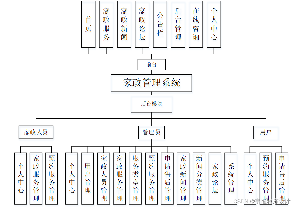 Javaphpnodejspython的家政管理系统【2024年毕设】 Csdn博客