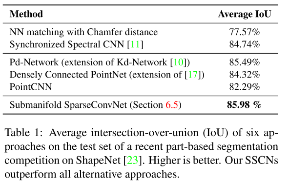论文阅读：3D Semantic Segmentation with Submanifold Sparse Convolutional Networks-CSDN博客