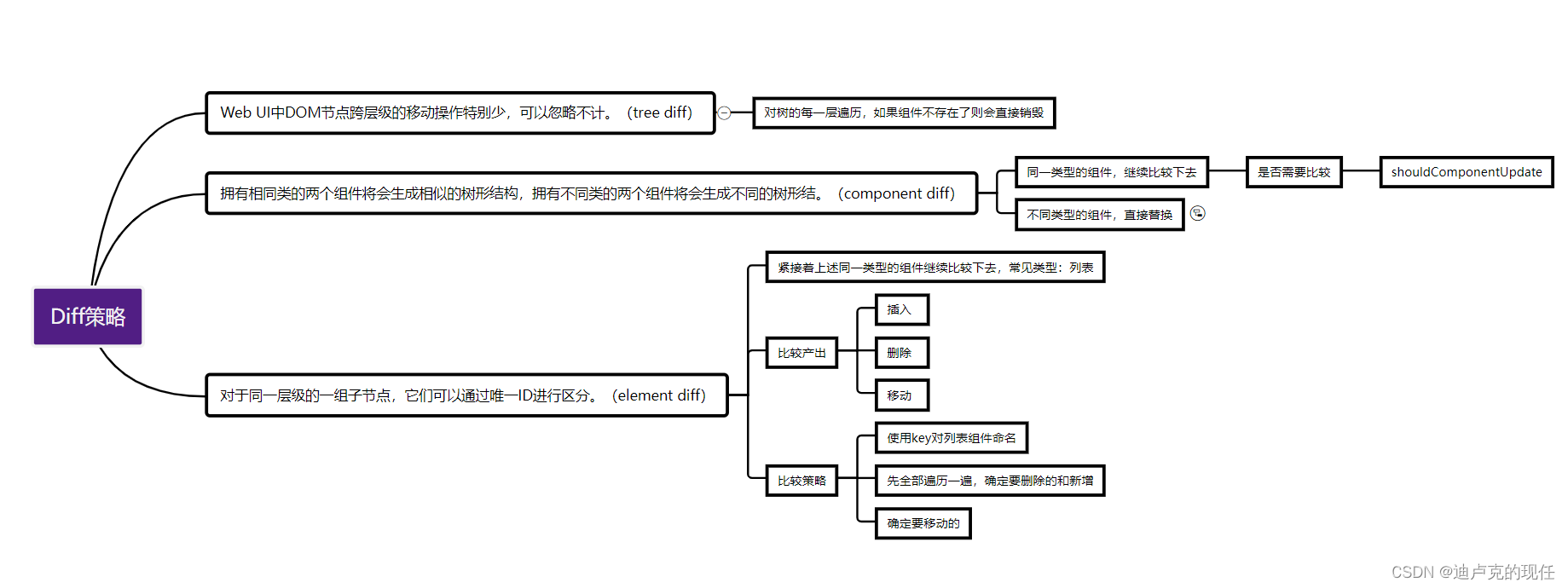 React中的Diff算法_react diff-CSDN博客