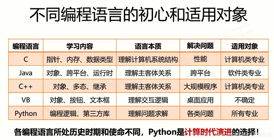 c语言和python有什么关系,c语言与python有什么区别-CSDN博客